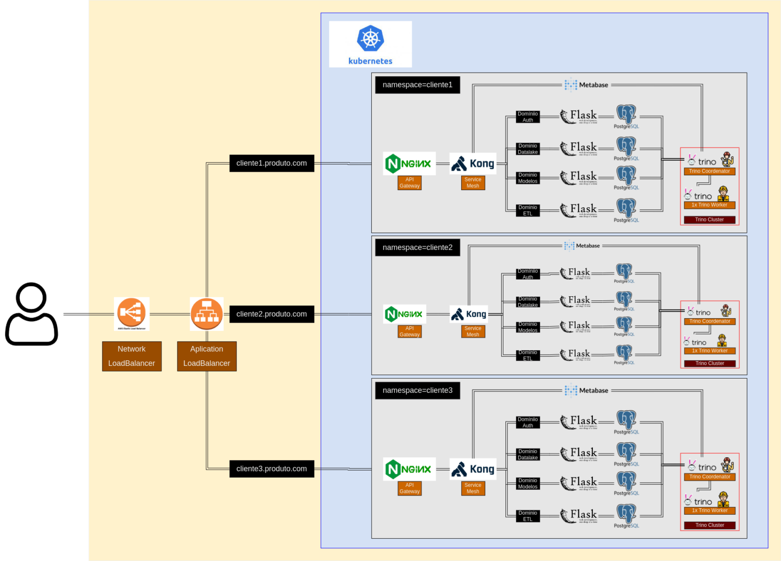 [Service mesh] + [Data mesh]?: Fazendo o deploy de TrinoDB em K8s para unir bancos de dados de ...